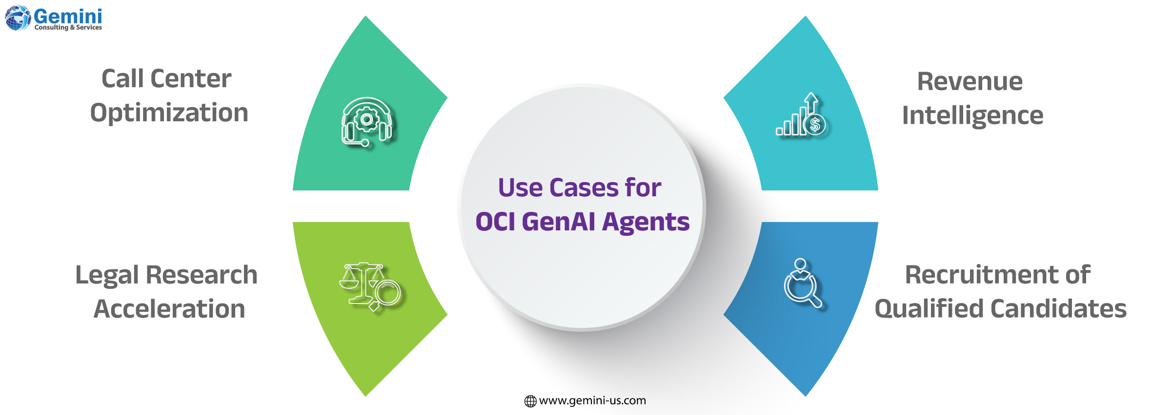 Oracle GenAI RAG Solutions for Business Optimization | Gemini Consulting and Services